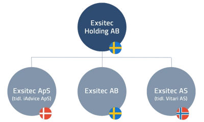 Vores historie | Fra iAdvice til Exsitec
